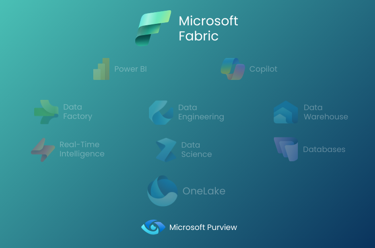 What is Purview in Microsoft Fabric